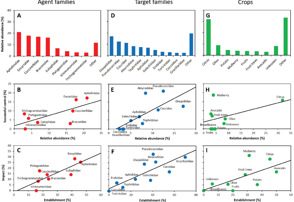HOMED - New HOMED research about classical biological control shows new ...